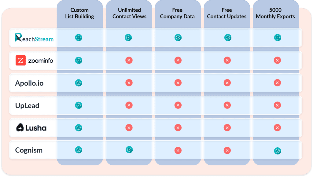 B2B Data Comparison | ReachStream vs ReachStream Competitors