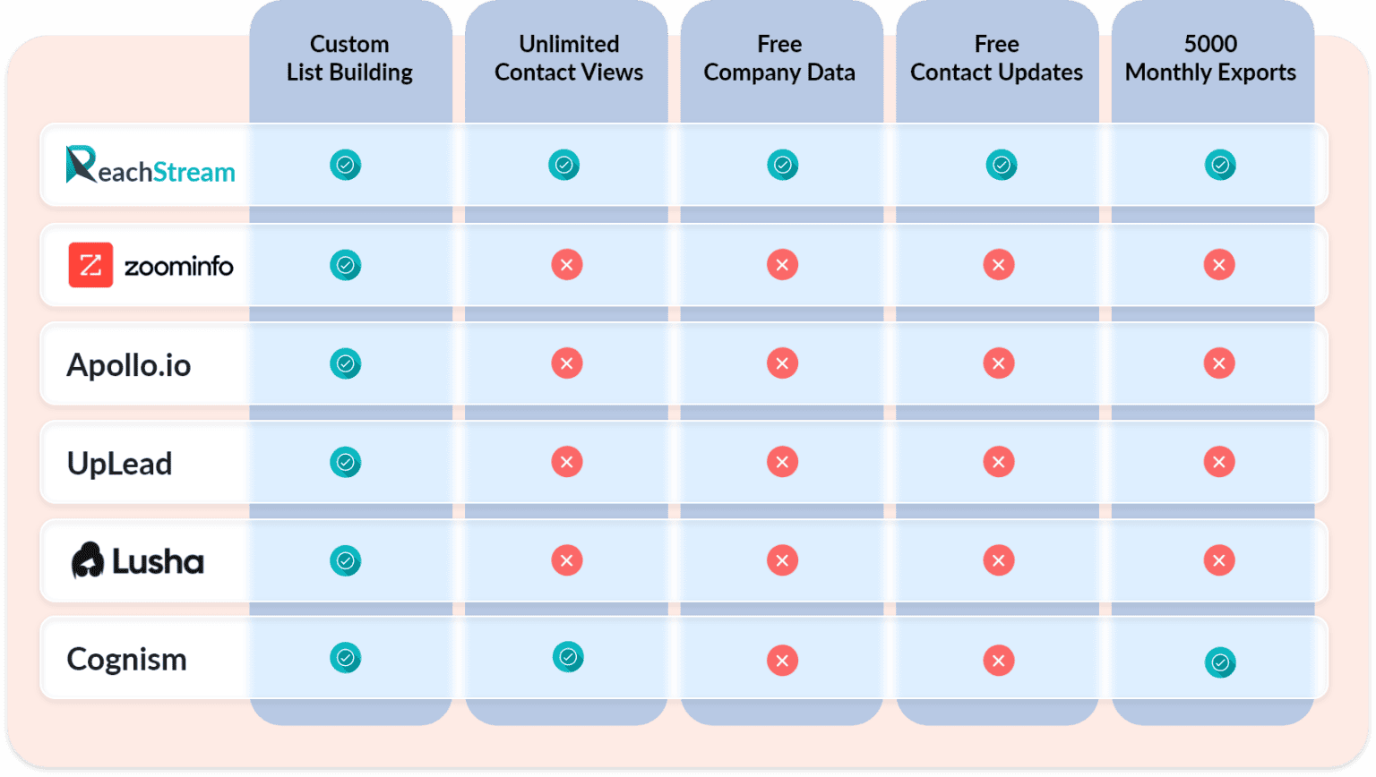 B2B Data Comparison | ReachStream vs ReachStream Competitors
